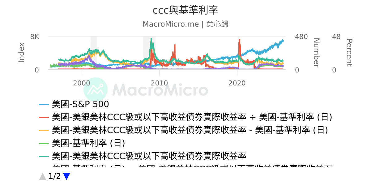 ccc與基準利率 | UGC Charts | MacroMicro