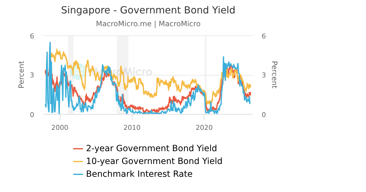 Singapore - Government Bond Yield | Singapore | Collection | MacroMicro
