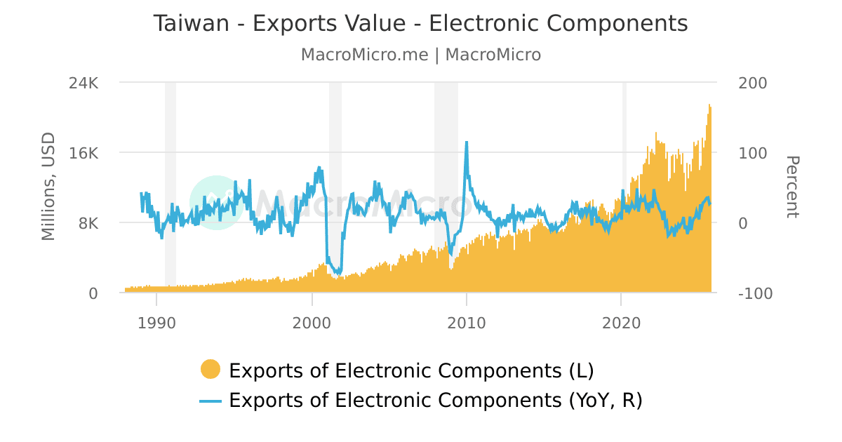 Taiwan - Exports Value - Electronic Components | Taiwan Trade ...