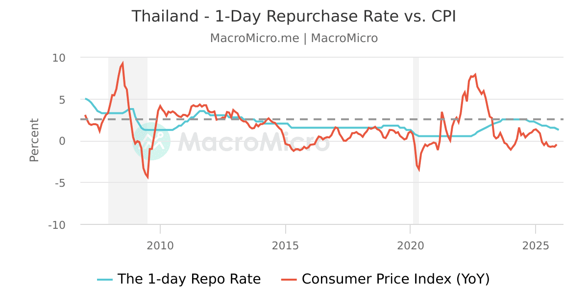 The 1-day Repurchase Rate vs. CPI | MacroMicro