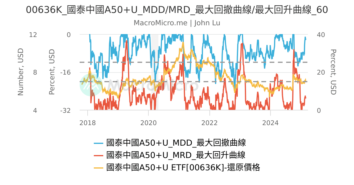 00636K_國泰中國A50+U_MDD/MRD_最大回撤曲線/最大回升曲線_60 | MacroMicro 財經M平方