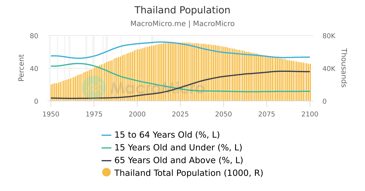 Thailand Population | MacroMicro
