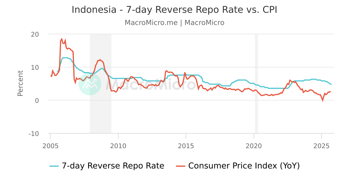 7-day Reverse Repo Rate vs. CPI | MacroMicro
