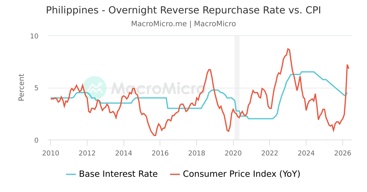 Philippines - Overnight Reverse Repurchase Rate vs. CPI | Philippines ...