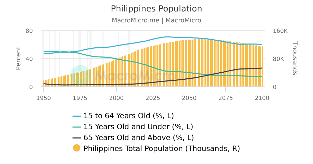 Philippines Population Philippines Population | 2021 | The Global
