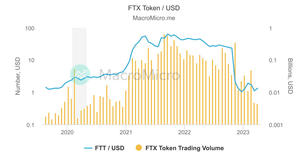FTX Token / USD | MacroMicro