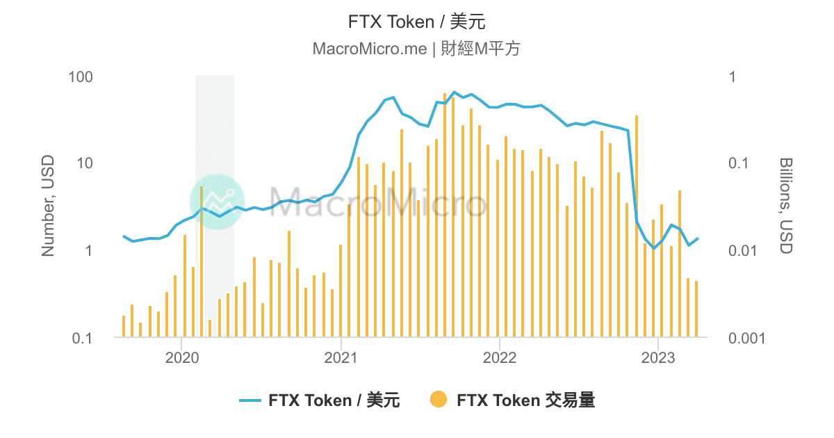 FTX Token / 美元 | MacroMicro 財經M平方