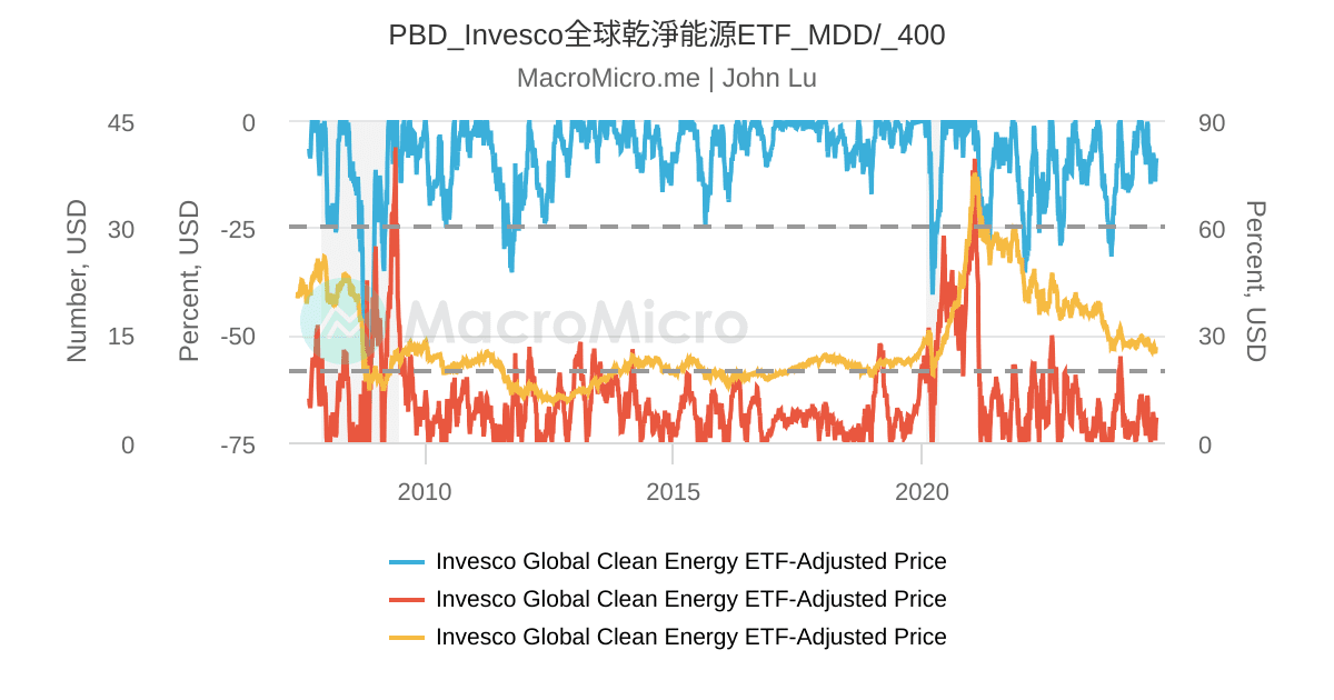 PBD_Invesco全球乾淨能源ETF_MDD/_400 | UGC Charts | MacroMicro