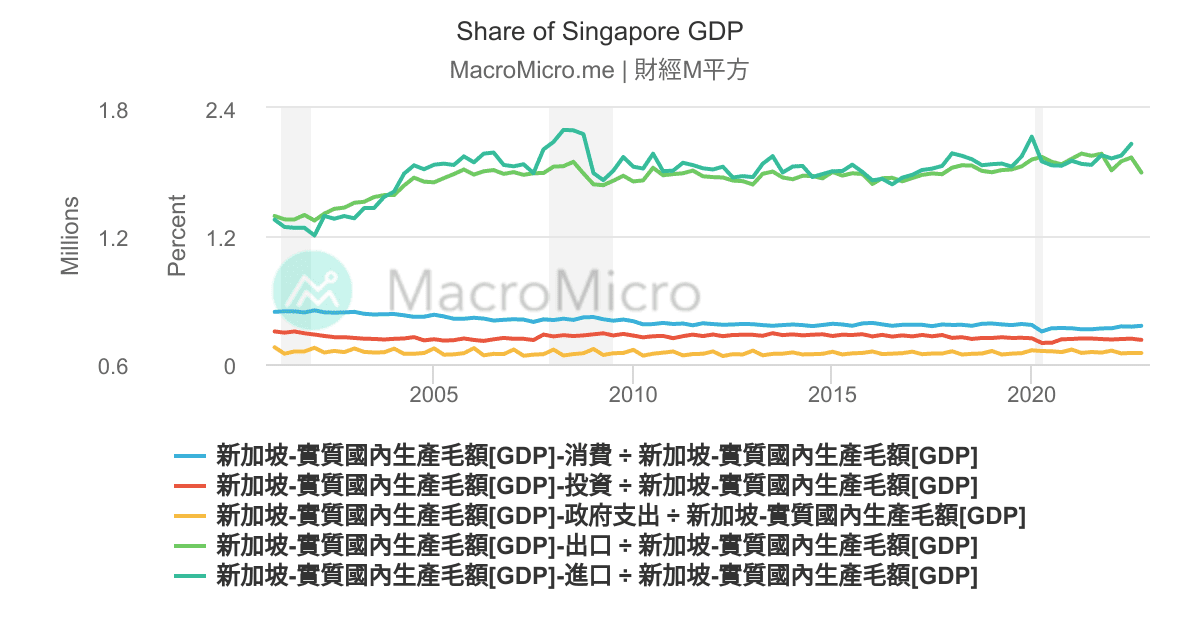 Share of Singapore GDP | MacroMicro