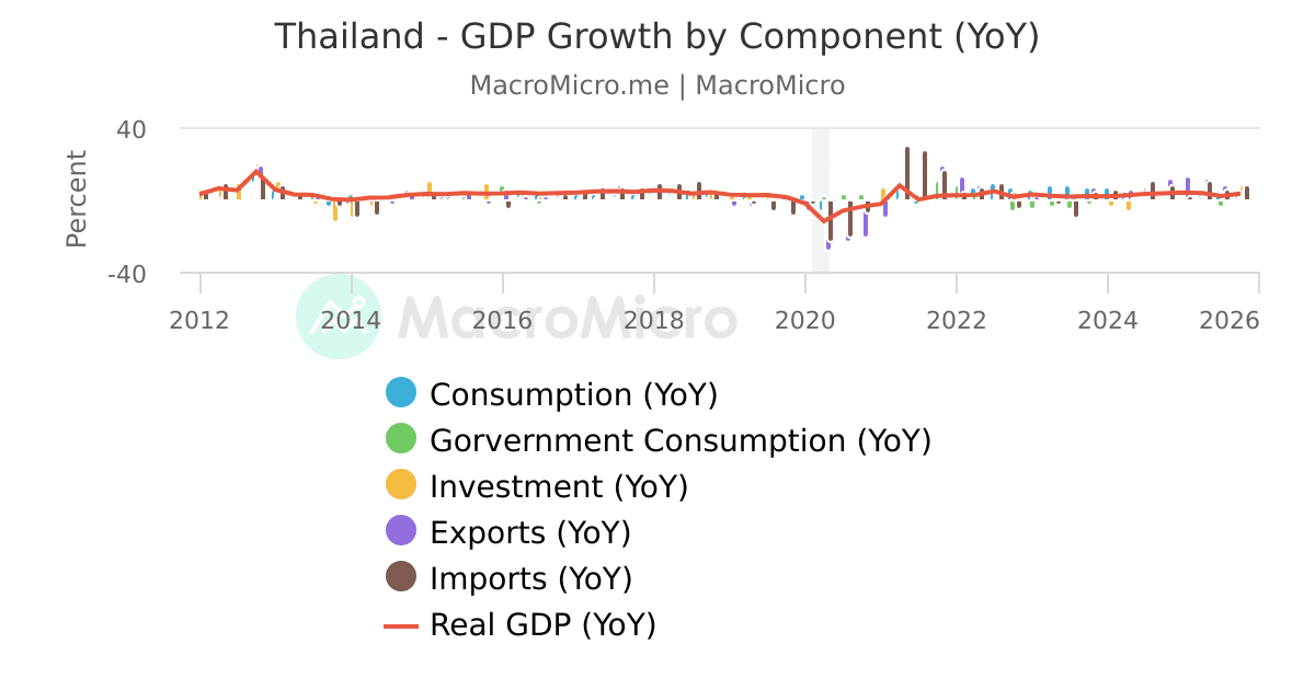 Thailand - GDP Growth by Component (YoY) | MacroMicro