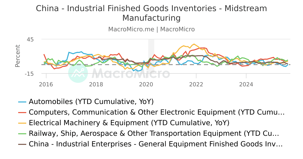 China - Industrial Finished Goods Inventories - Midstream Manufacturing ...