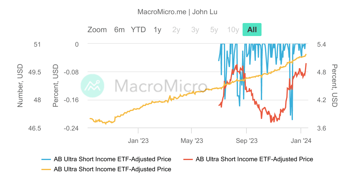 YEAR_AB超短期收益主動型ETF_MDD/MRD_200 | MacroMicro