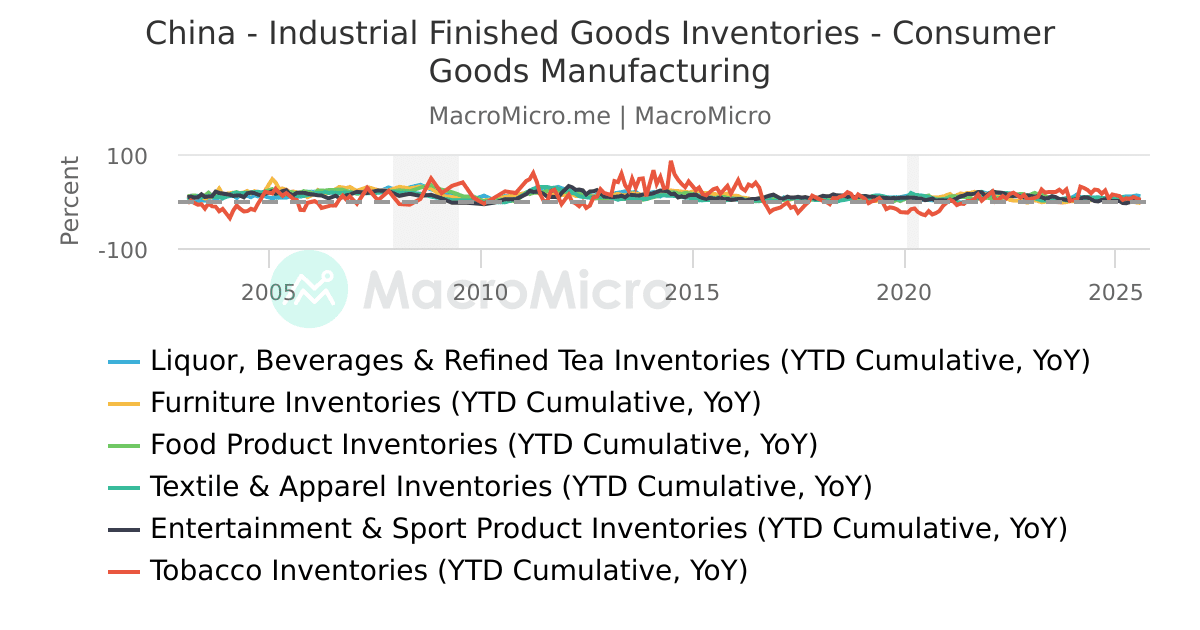 China - Official PMI - New Orders & Finished Goods Inventory | China ...