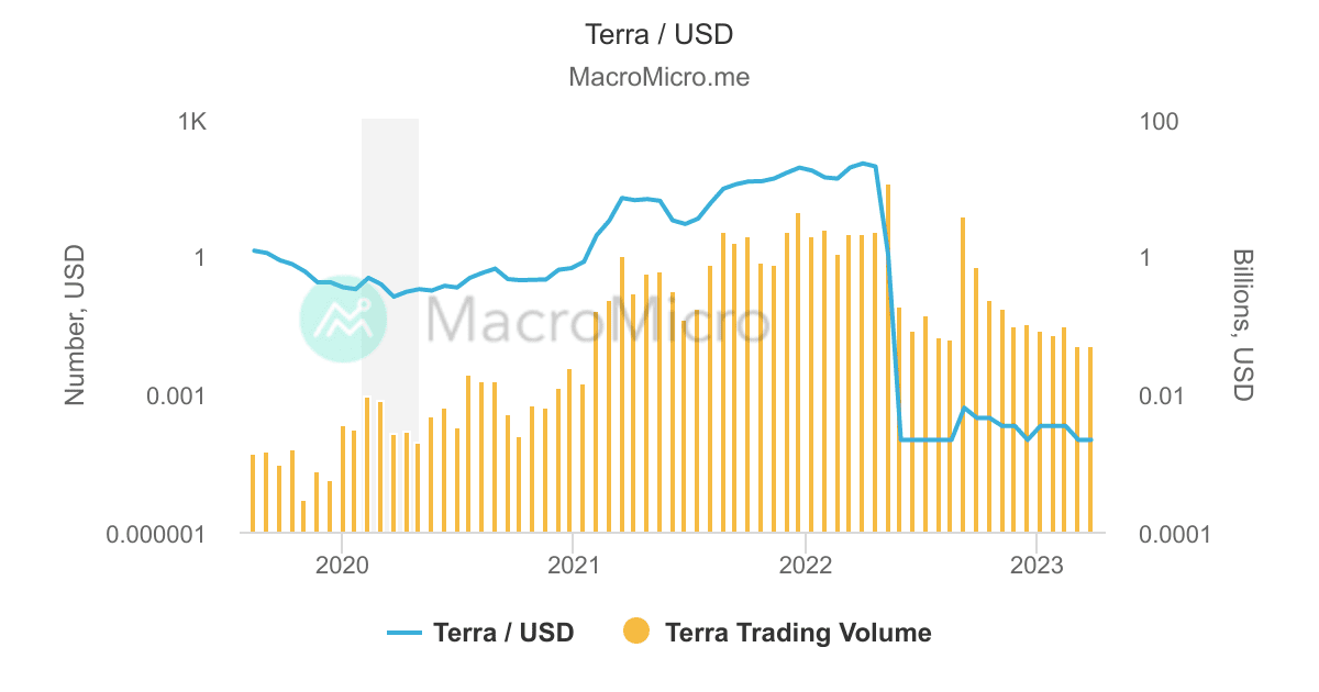 Terra / USD | MacroMicro
