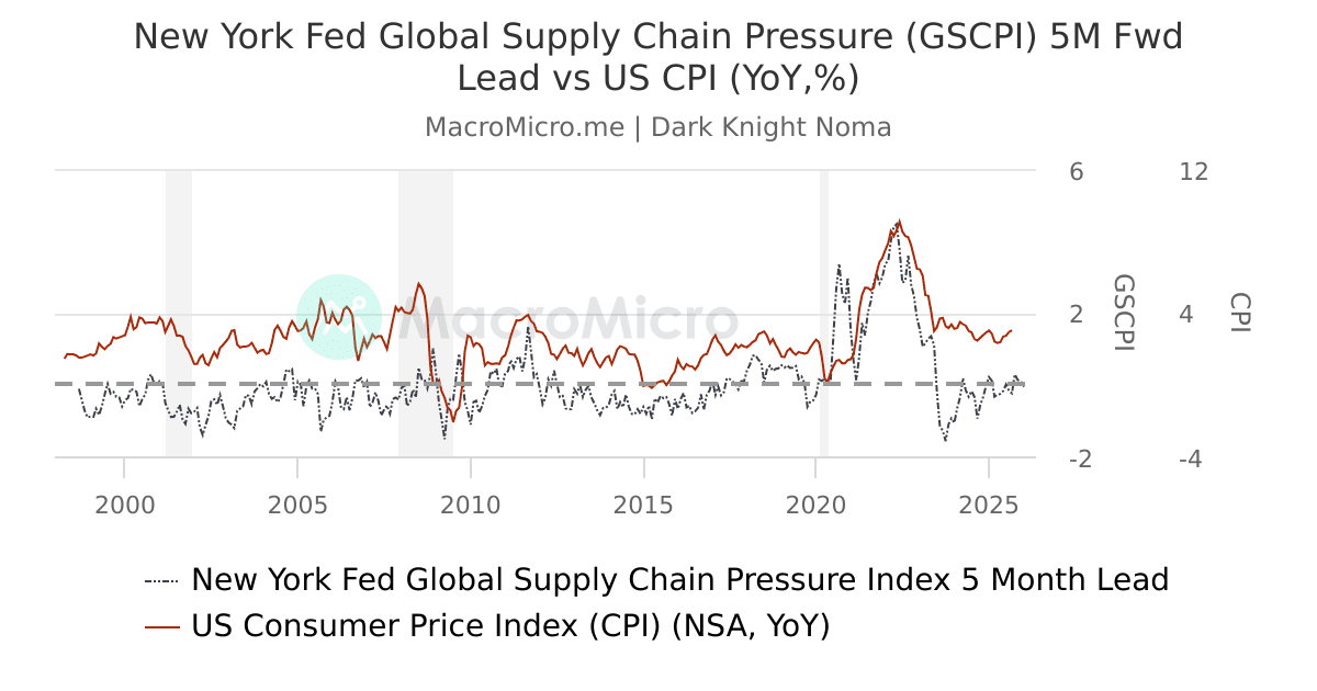 World Supply Chain Pressure Index (GSCPI) 5M Fwd Lead vs US CPI (NSA ...