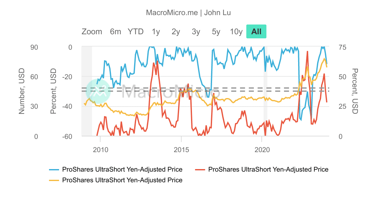 YCS_ProShares二倍做空日圓ETF_MDD_200 | MacroMicro