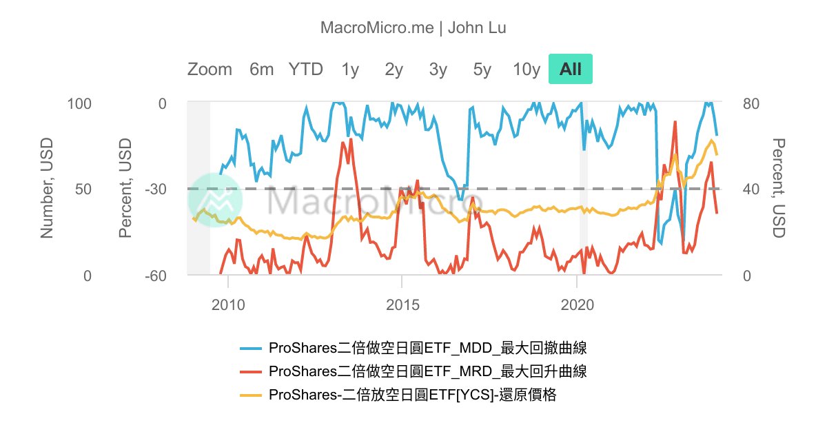 YCS_ProShares二倍做空日圓ETF_MDD_200 | 用戶圖表 | MacroMicro 財經M平方