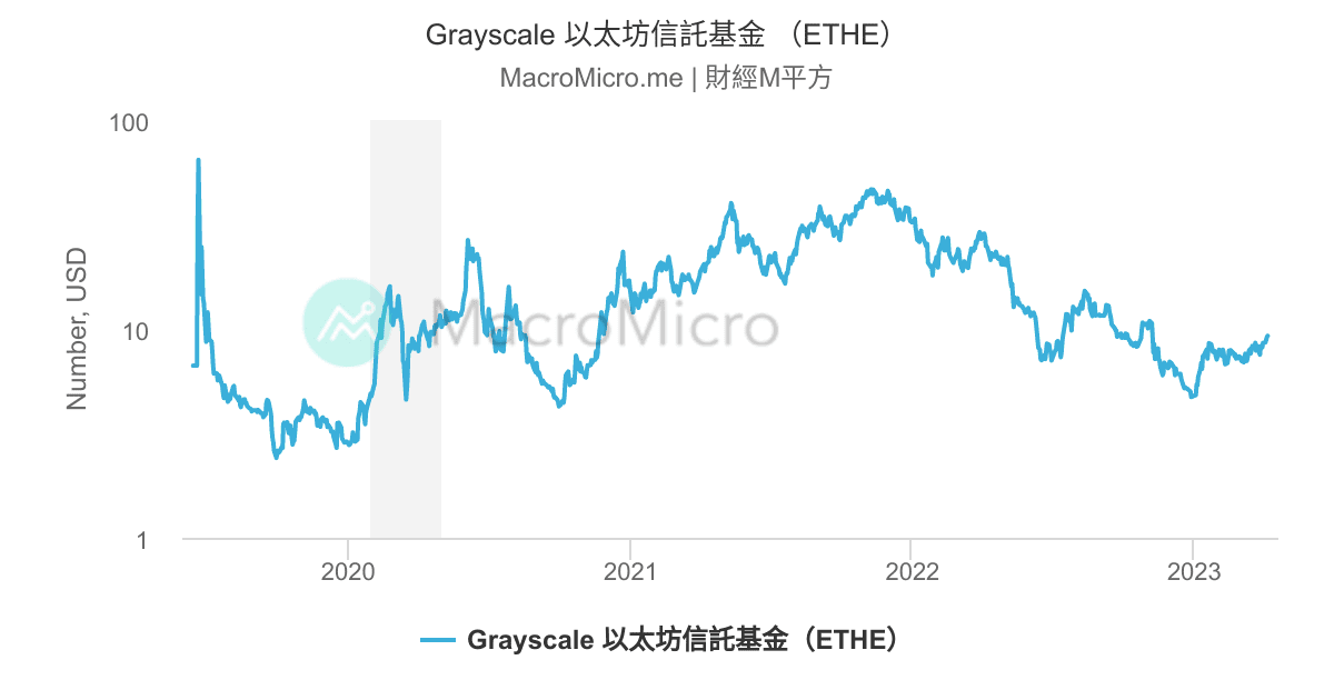 Grayscale 以太坊信託基金 （ETHE） | MacroMicro 財經M平方