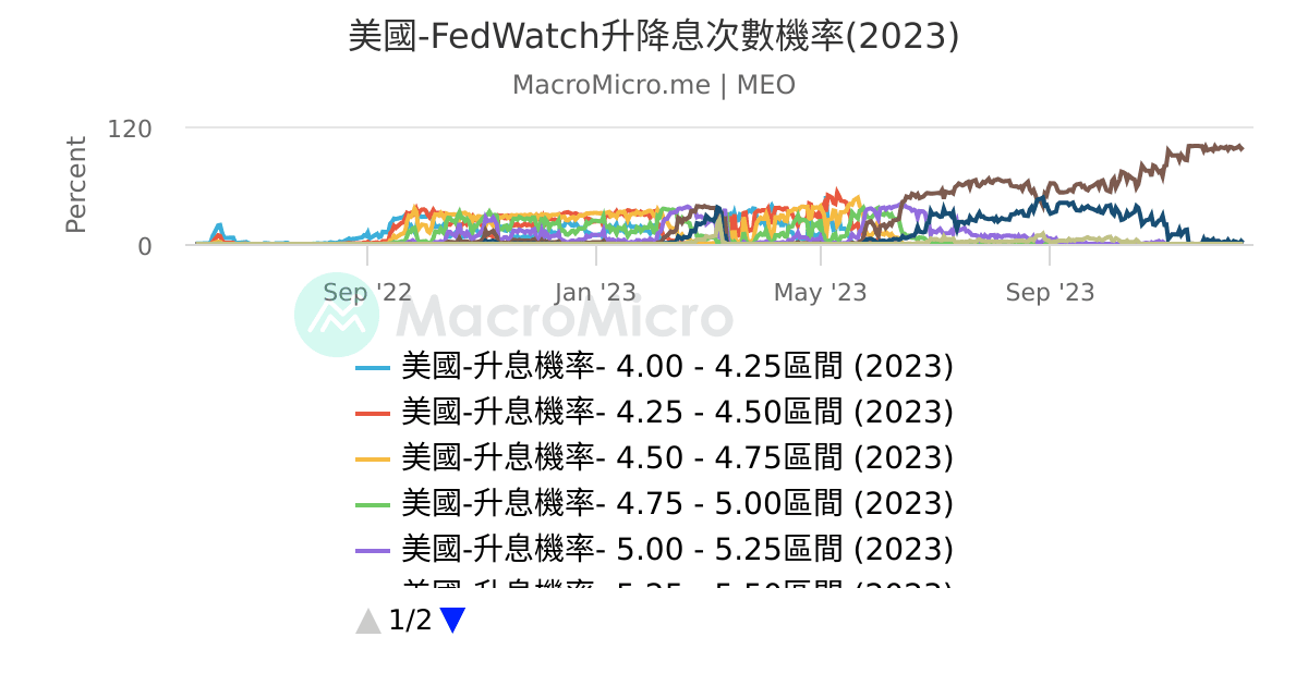 美國-FedWatch升降息次數機率(2023) | MacroMicro 财经M平方
