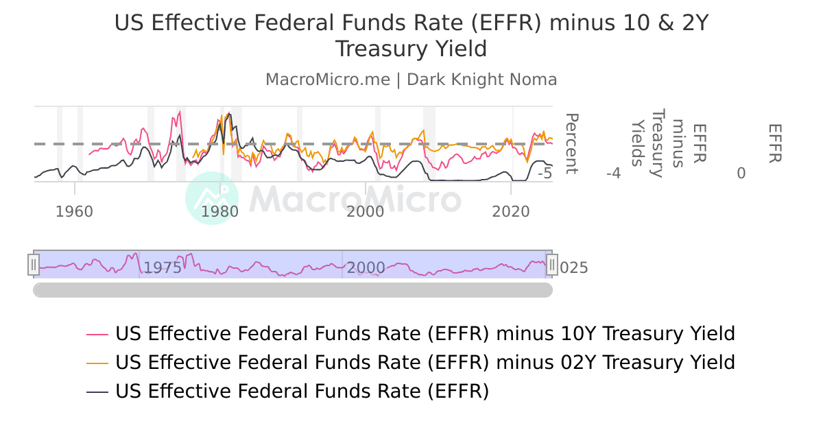 US Effective Federal Funds Rate (EFFR) minus 10 & 2Y Treasury Yield ...