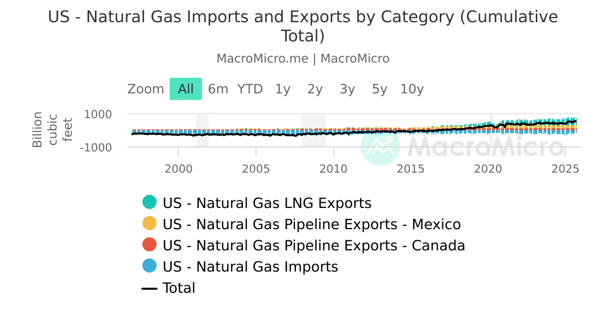 US - Natural Gas Inventory 5-Year Seasonality Chart | Natural Gas ...