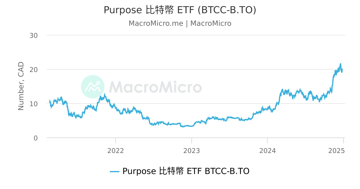 Purpose 比特幣 ETF (BTCC-B.TO) | MacroMicro 財經M平方