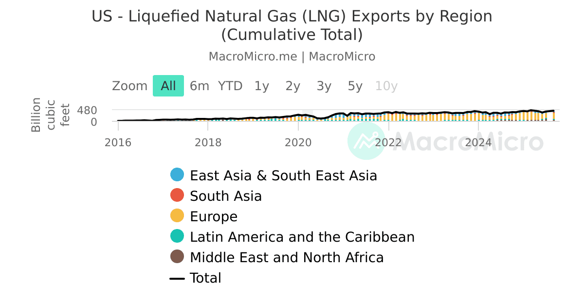 United States - Liquefied Natural Gas (LNG) Exports (by Region ...