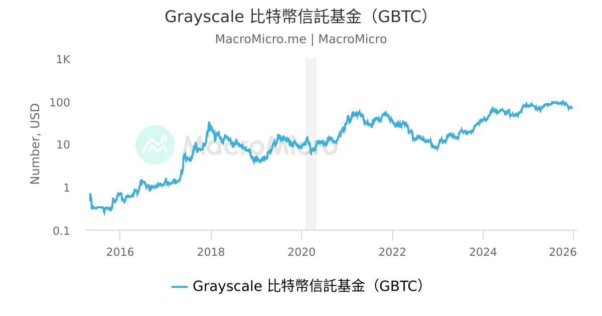 Grayscale 比特幣信託基金（GBTC） | MacroMicro 財經M平方