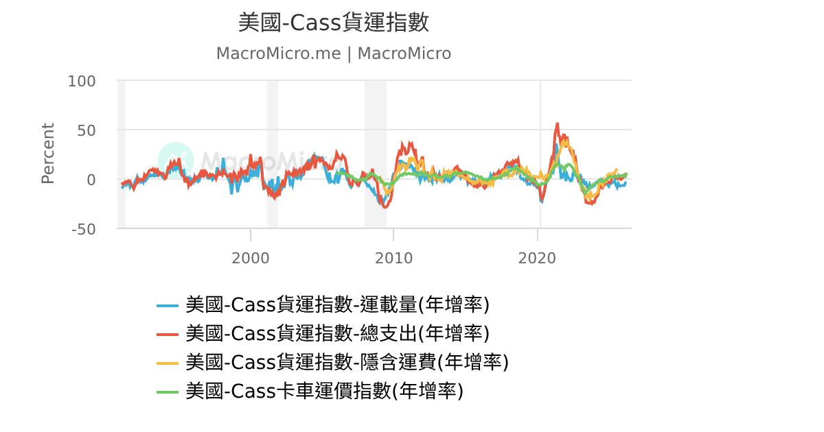 市场宏观 | 用戶圖組 | MacroMicro 財經M平方