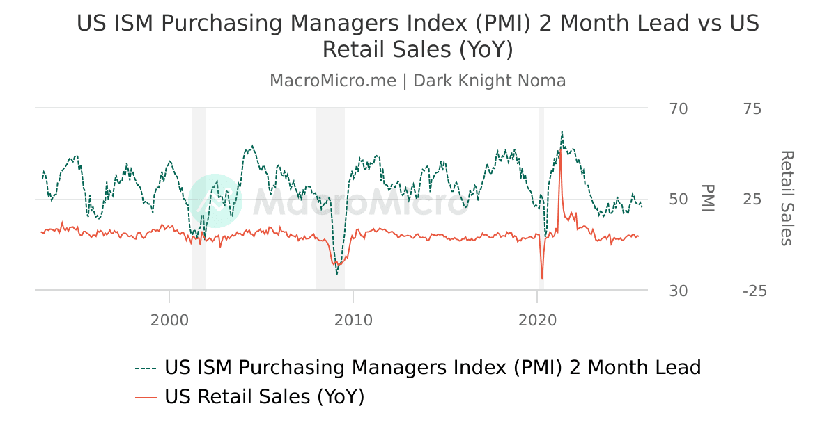 US ISM Purchasing Managers Index (PMI) 2 Month Lead vs US Retail Sales ...