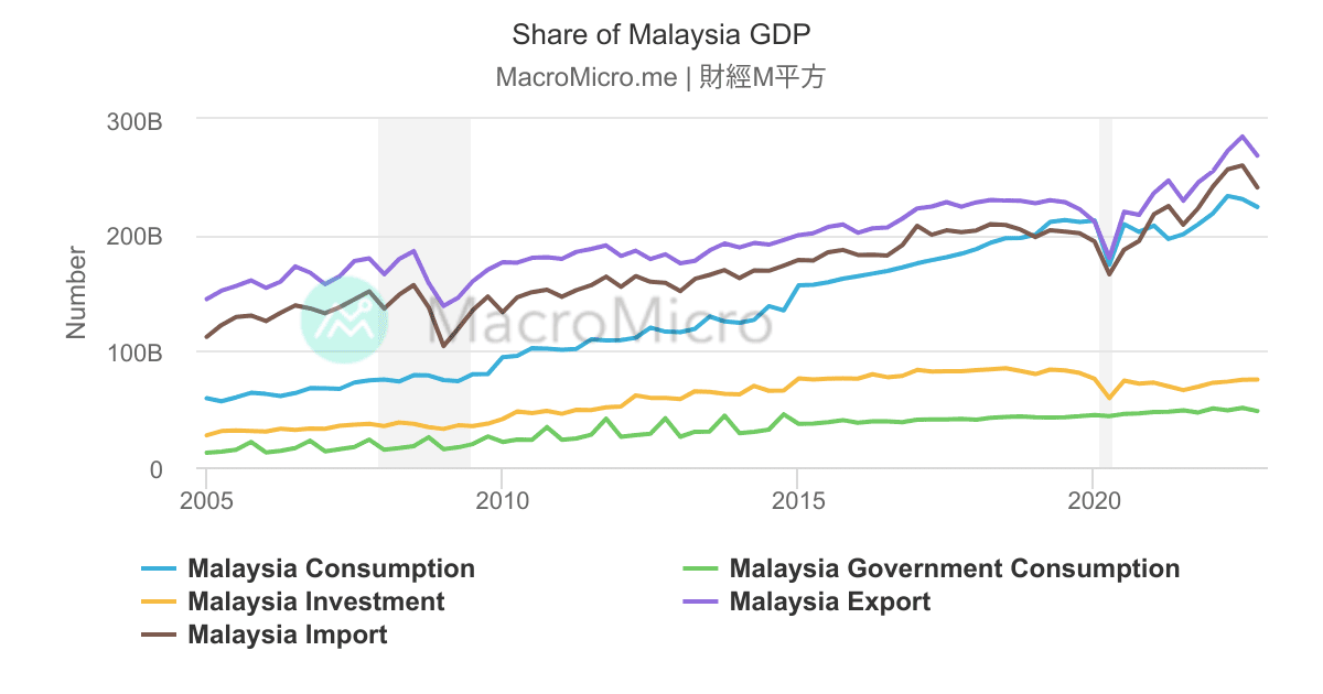 Share of Malaysia GDP | MacroMicro