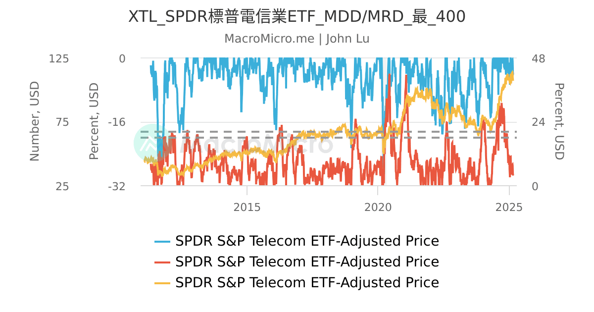 XTL_SPDR標普電信業ETF_MDD/MRD_最_400 | UGC Charts | MacroMicro