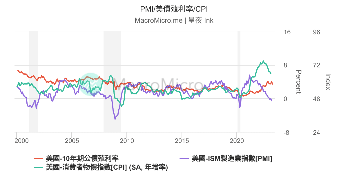 PMI/美債殖利率/CPI | UGC Charts | MacroMicro