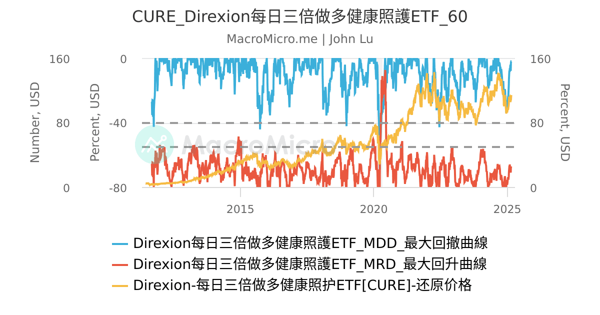 CURE_Direxion每日三倍做多健康照護ETF_60 | 用户图表 | MacroMicro 财经M平方