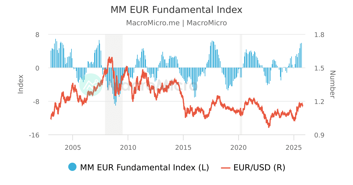 MM EUR Fundamental Index | EUR | Collection | MacroMicro