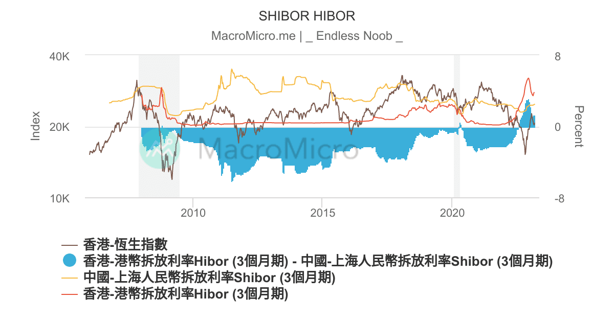 SHIBOR HIBOR | UGC Charts | MacroMicro
