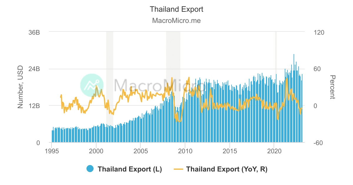 Thailand Export | MacroMicro