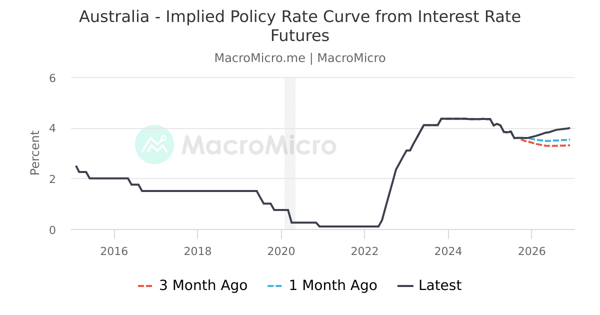 Australia - Implied Policy Rate Curve from Interest Rate Futures ...