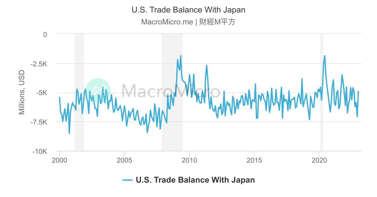 U.S. Trade Balance With Japan | MacroMicro