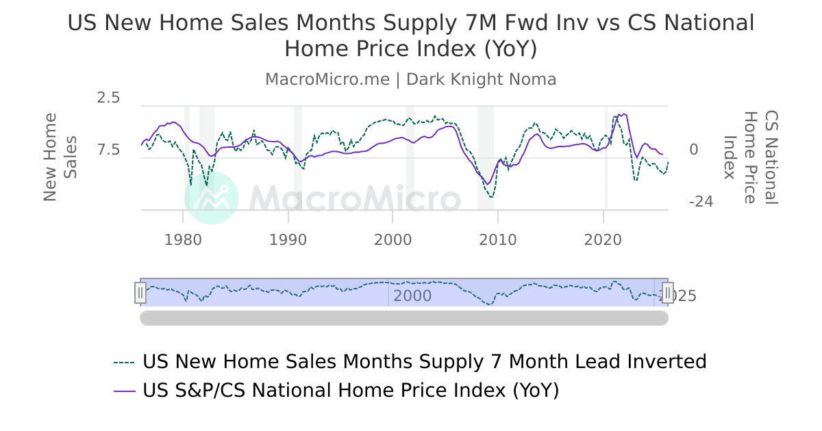 US-New Home Sales Monthly Supply 7 Month Lead Inv vs CS Home Price ...