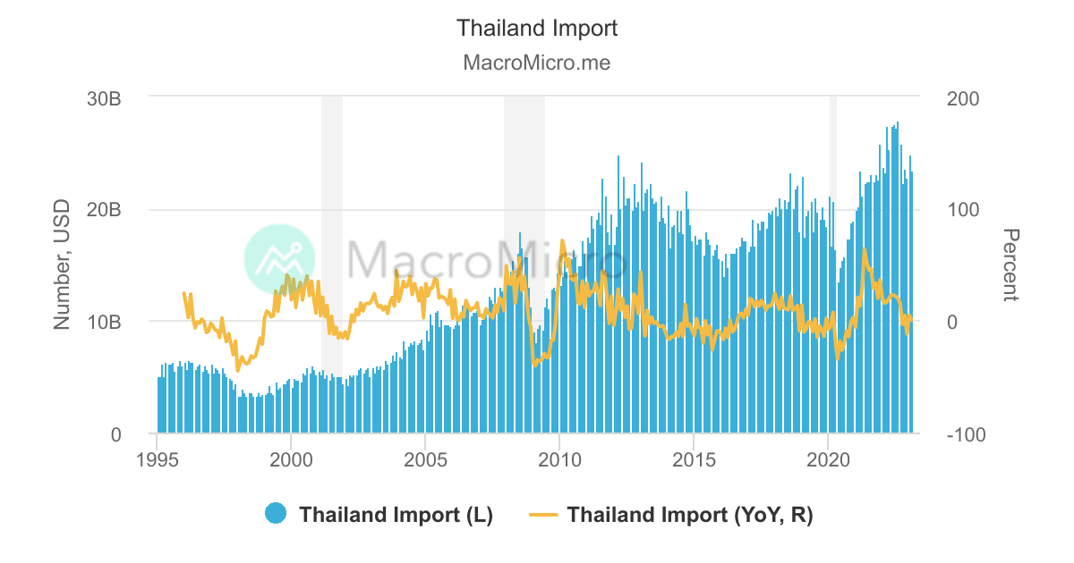 Thailand Import | MacroMicro