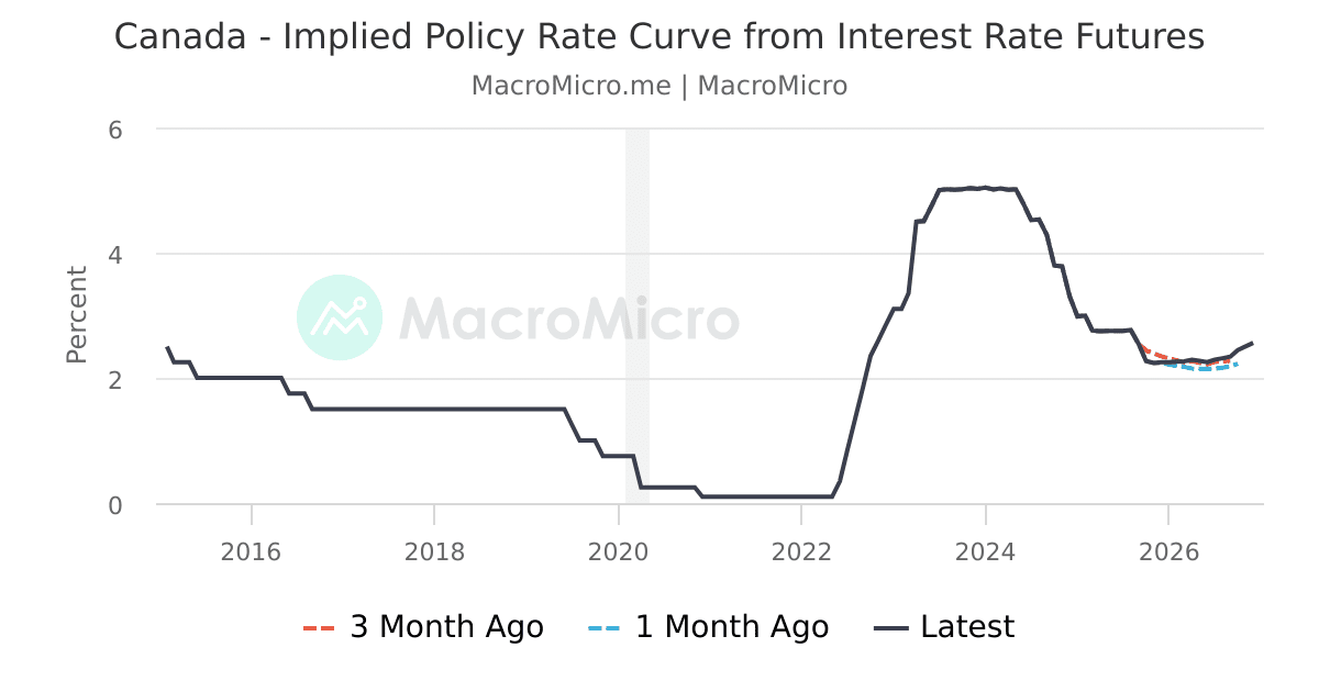 Canada - Implied Policy Rate Curve from Interest Rate Futures | Global ...