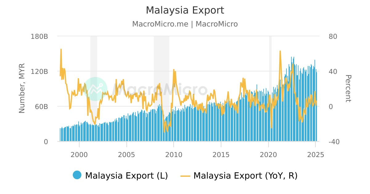 Malaysia Export | MacroMicro