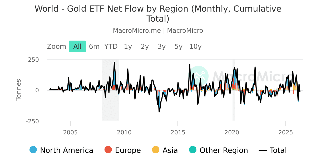 World - Gold ETF Net Flow by Region (Monthly, Cumulative Total ...