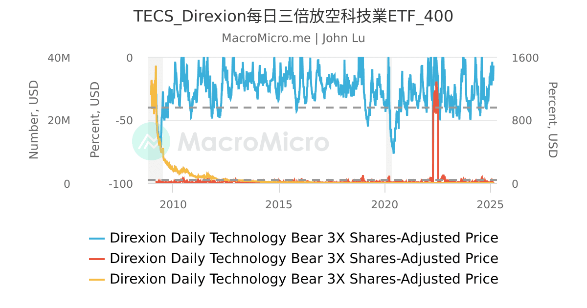 TECS_Direxion每日三倍放空科技業ETF_400 | MacroMicro