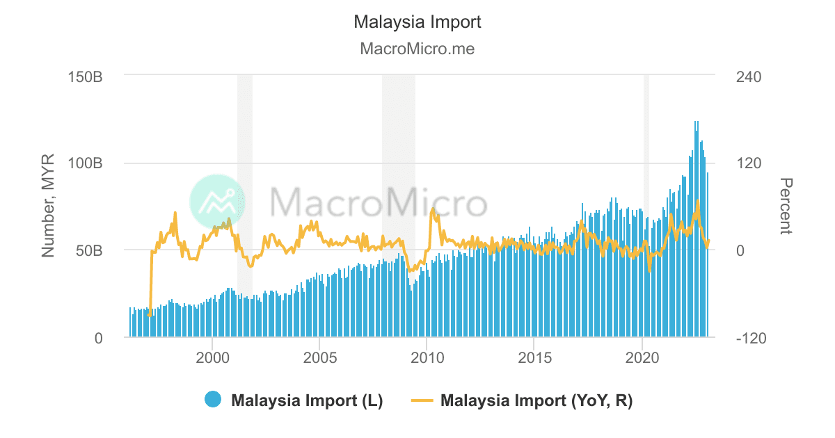 Malaysia Import | MacroMicro
