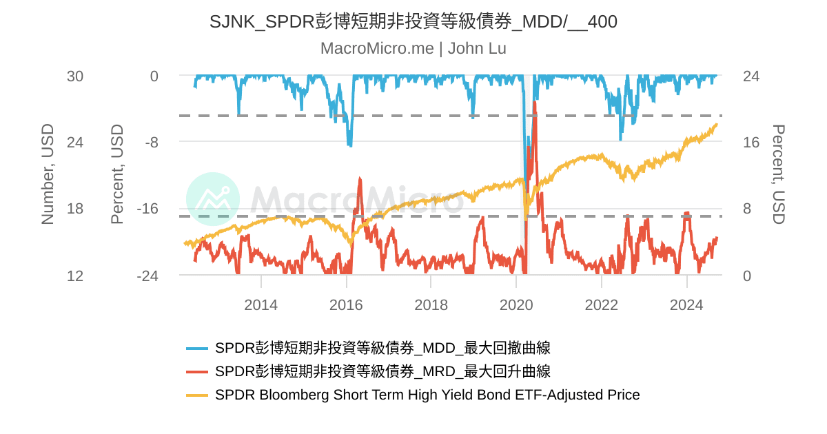 SJNK_SPDR彭博短期非投資等級債券_MDD/__400 | UGC Charts | MacroMicro