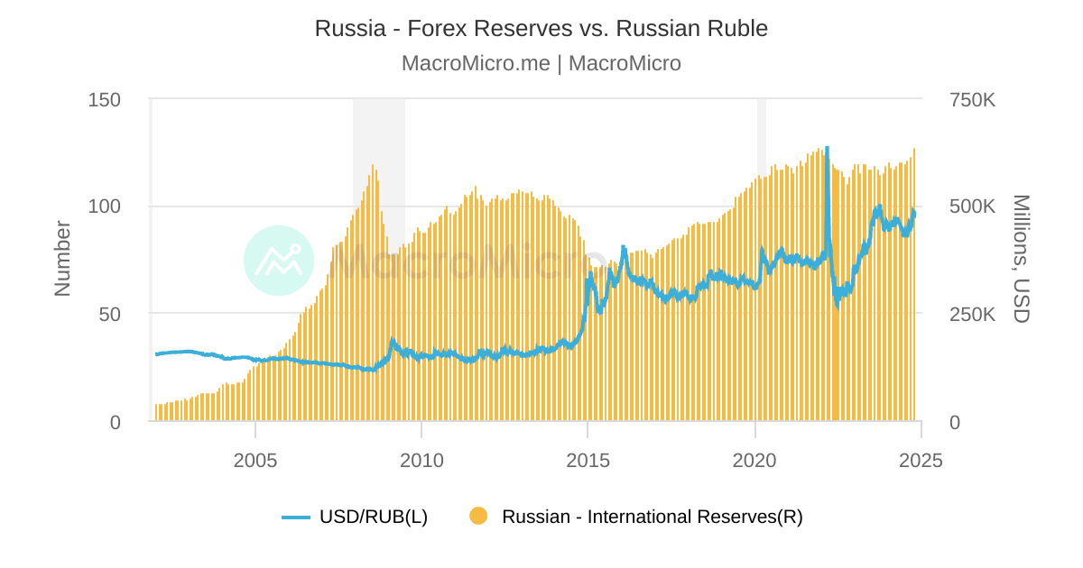 Russia - Consumer Price Index [CPI] | Russia | Collection | MacroMicro