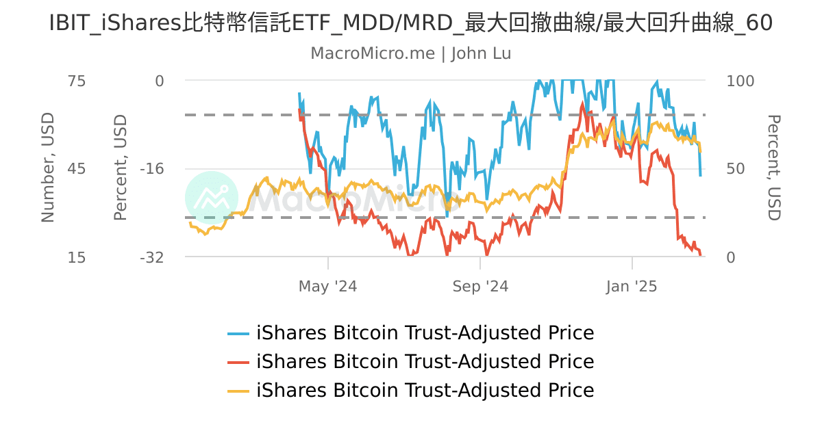 IBIT_iShares比特幣信託ETF_MDD/_400 | MacroMicro