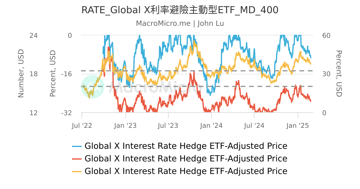 RATE_Global X利率避險主動型ETF_MD_400 | UGC Charts | MacroMicro